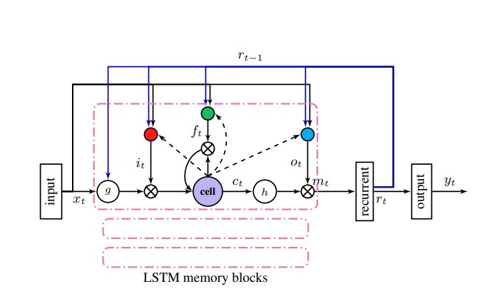 12/04 [논문번역] Long Short Term Memory Recurrent Neural Network ...